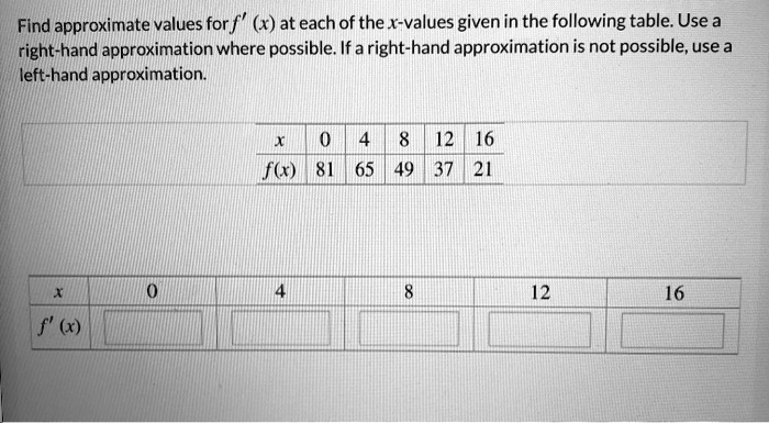 Solved Find Approximate Values For Fx At Each Of The X Values Given In The Following Table