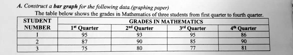 SOLVED: A Construct a bar graph for the following data (graphing paper ...
