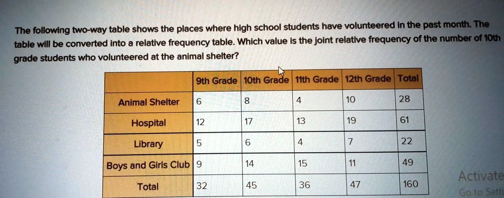 The following two-way table shows the places where high school students have volunteered in the ...