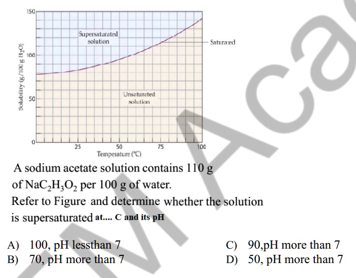 Supersaturated solution Temperature (Â°C) A sodium acetate solution ...