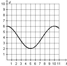 the depth of the water d at the end of a pier changes periodically as a ...
