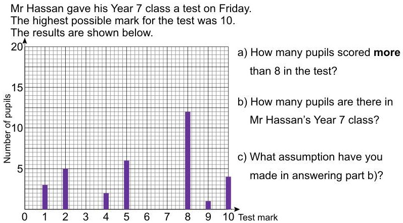 Mr Hassan gave his Year 7 class a test on Friday. The highest possible ...
