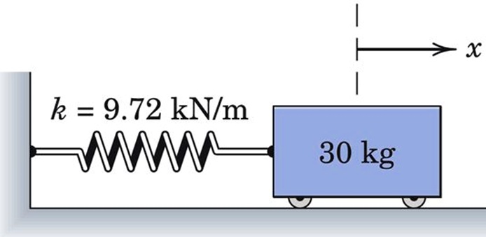 SOLVED: A spring-mass system is shown in the figure below. The time ...