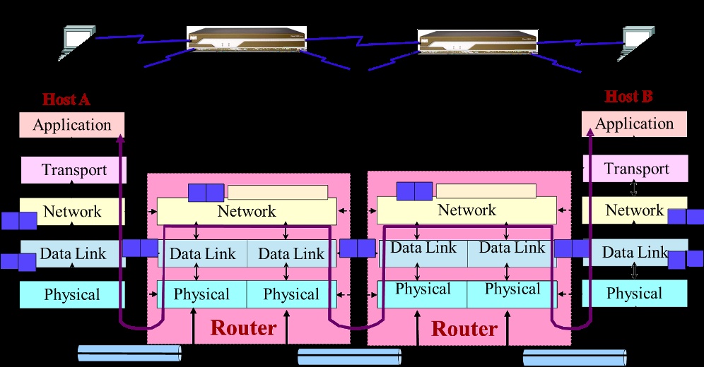 Host A Application Transport Network Network Network Host B Application ...