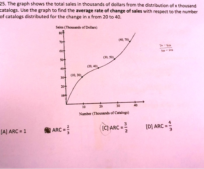 The graph shows the total sales in thousands of dollars from the ...