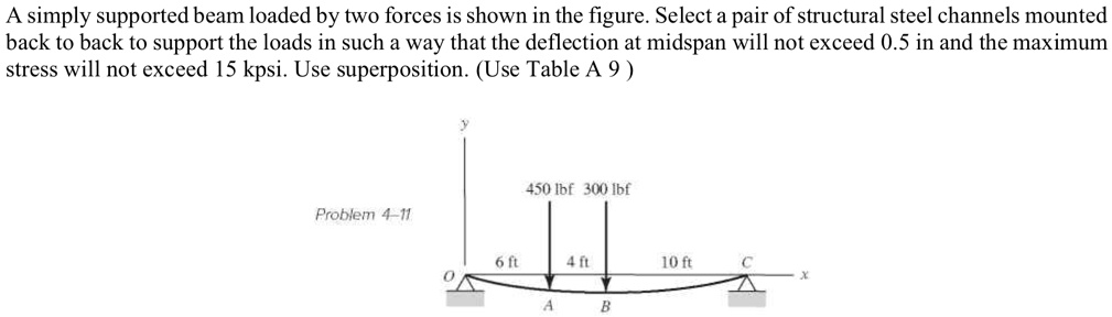 a simply supported beam loaded by two forces is shown in the figure select a pair of structural ...
