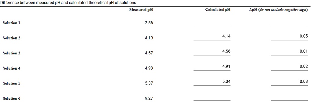 Difference between measured pH and calculated theoretical pH of ... Difference between measured pH and calculated theoretical pH of ...
