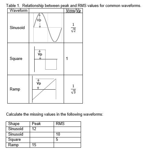 Table 1. Relationship between peak and RMS values for common waveforms ...