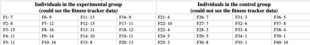 Solved Using The Following Table Illustrate A Column Bar Graph Using