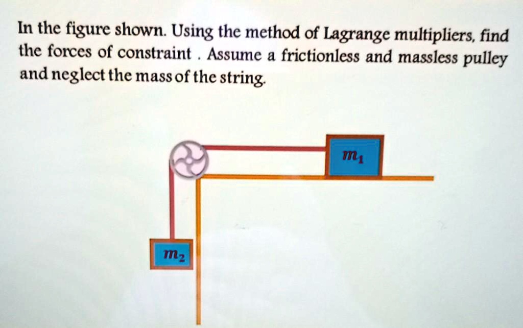 SOLVED: In the figure shown Using the method of Lagrange multipliers, find the forces of ...