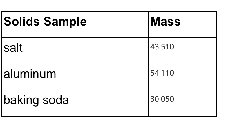 SOLVED: Solids Sample Mass salt 43.510 aluminum 54.110 baking soda 30.050
