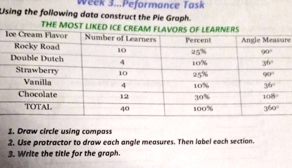 SOLVED: Using the following data, construct the pie graph. The Most ...