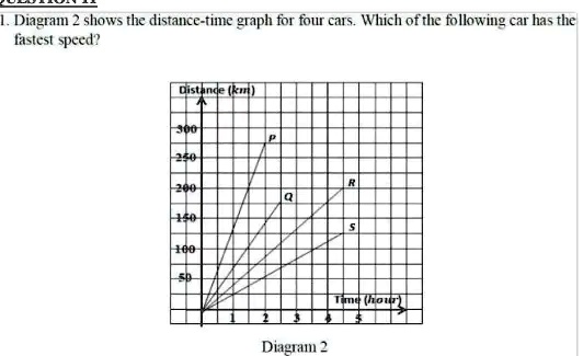 SOLVED: The diagram shows the distance-time graph for four cars. Which ...