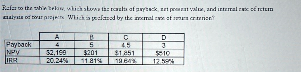 SOLVED: Refer to the table below, which shows the results of payback, net present value, and ...