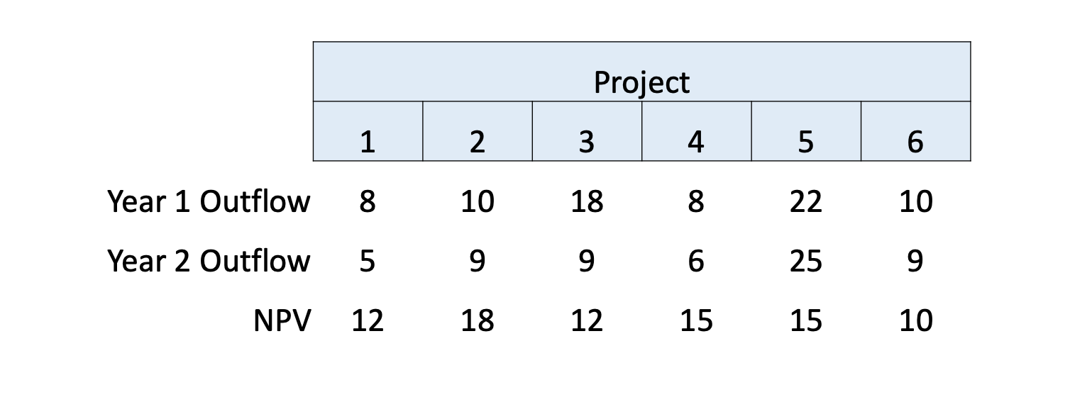 SOLVED: 7|c| Project 2 - 8 1 2 3 4 5 6 Year 1 Outflow 8 10 18 8 22 10 ...