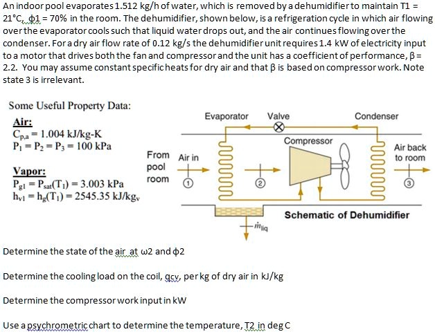 SOLVED: An indoor pool evaporates 1.512 kg/h of water, which is removed ...