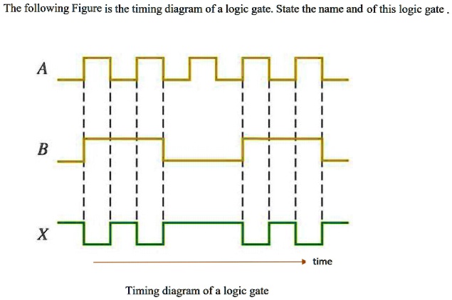 The following Figure is the timing diagram of a logic gate. State the ...