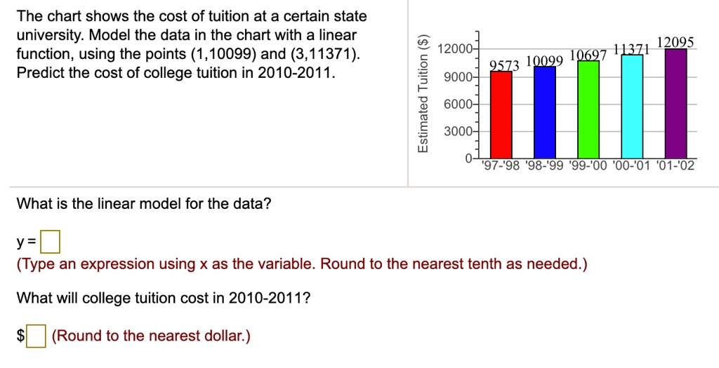 Solved The Chart Shows The Cost Of Tuition At A Certain State