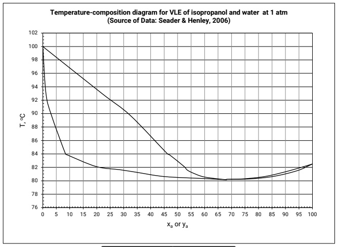 Temperature-composition diagram for VLE of isopropanol and water at 1 ...