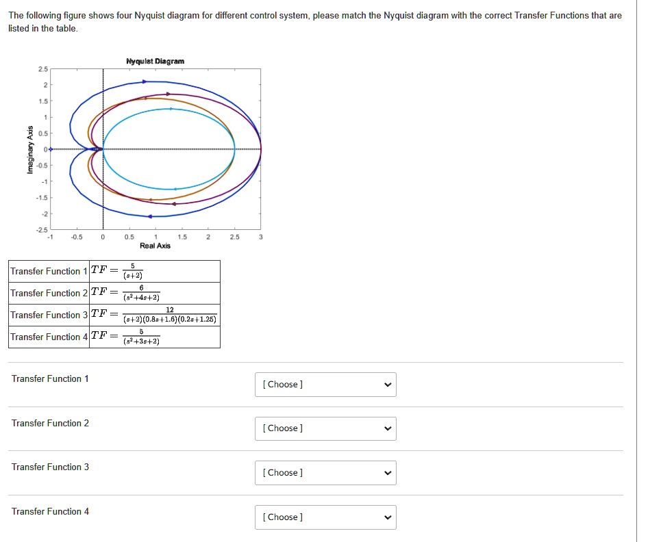 The following figure shows four Nyquist diagram for different control ...
