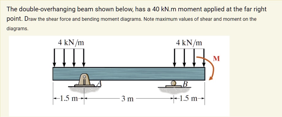 The double-overhanging beam shown below, has a 40 kN.m moment applied ...