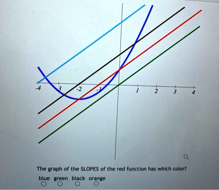 The graph of the SLOPES of the red function has which color: blue ...