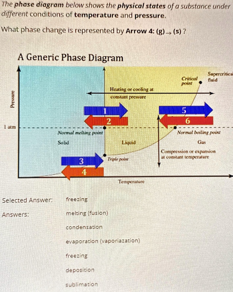 the phase diagram below shows the physical states of a substance under ...