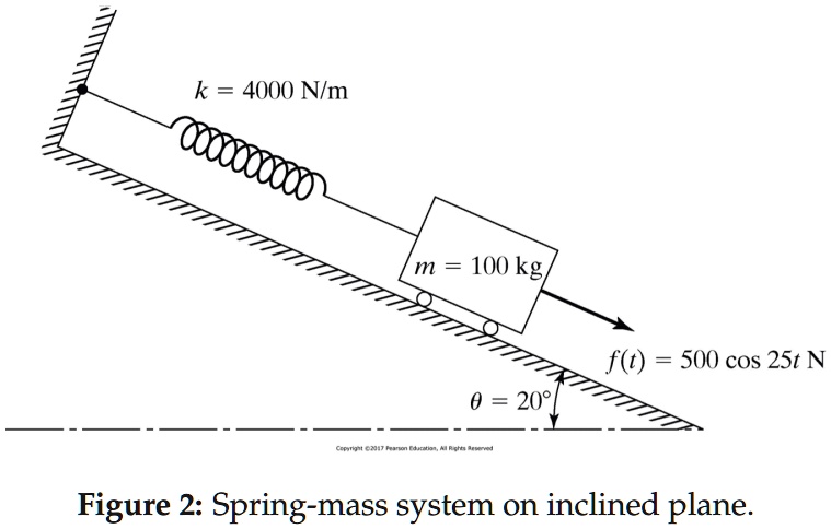 A spring-mass system, resting on an inclined plane, is subjected to a ...