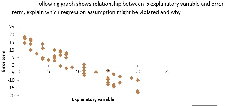 Following graph shows relationship between is explanatory variable and ... Following graph shows relationship between is explanatory variable and ...