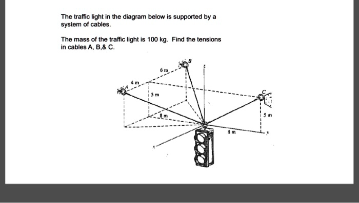 The traffic light in the diagram below is supported by a system of ...