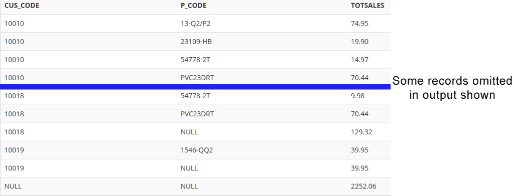 SOLVED: Problem 5: What is the SQL command to list the total sales by customer and by product ...
