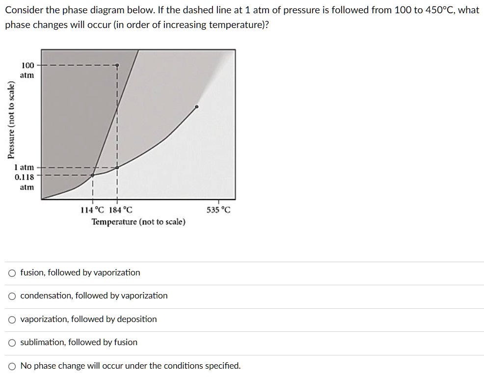 SOLVED: Consider the phase diagram below: If the dashed line at 1 atm ...
