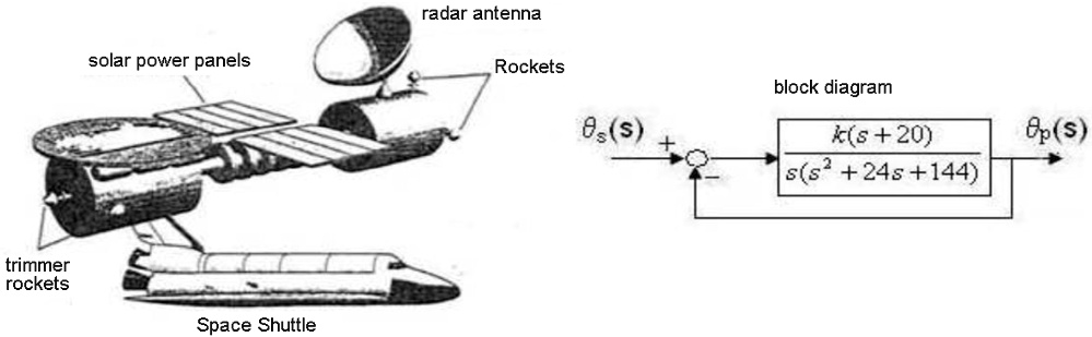 SOLVED: A design for an orbital space station is shown in the figure ...