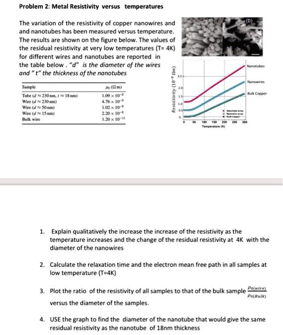 SOLVED: Problem 2: Metal Resistivity versus Temperatures The variation of the resistivity of ...