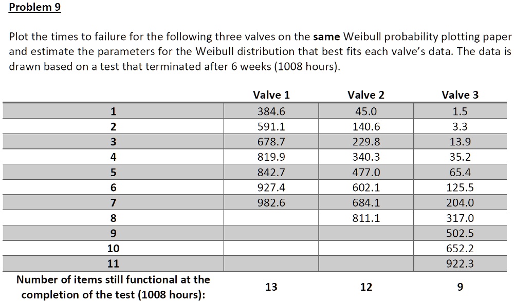 [GET ANSWER] Problem 9 Plot the times to failure for the following ...