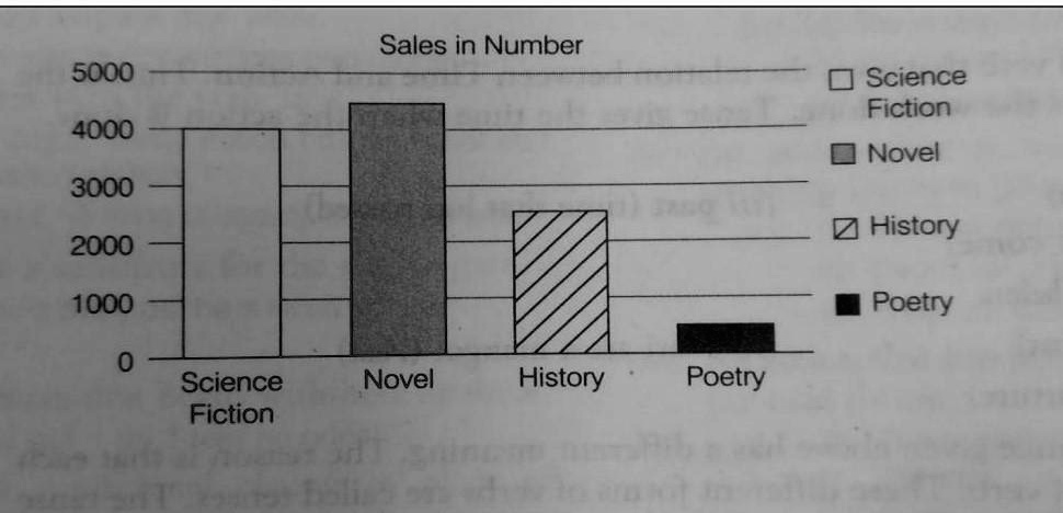the given graph shows the data collected regarding the sale of ...