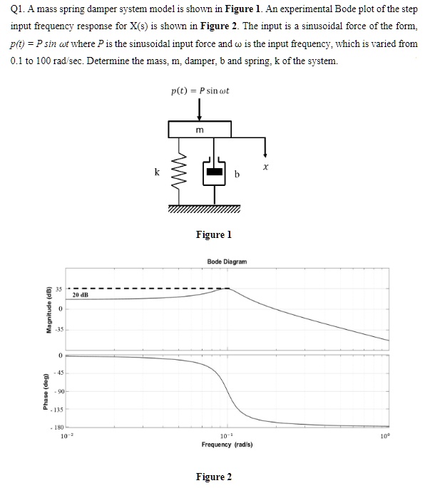 Q1. A mass spring damper system model is shown in Figure 1. An ...