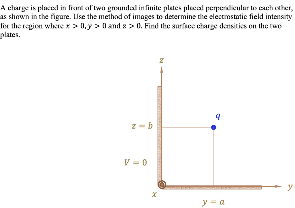 SOLVED: A charge is placed in front of two grounded infinite plates ...