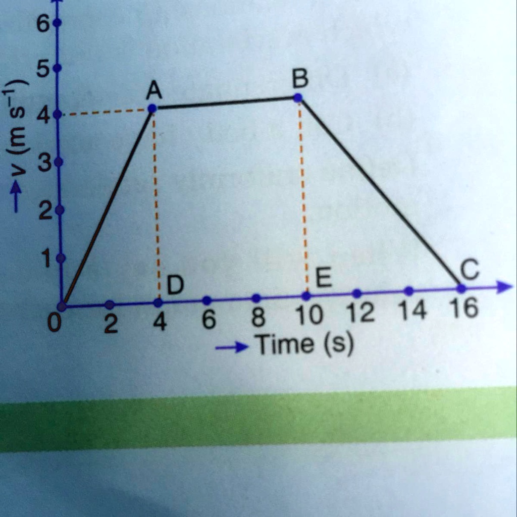 study the velocity time graph of an object given alongside and answer ...