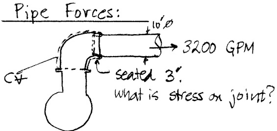 Pipe Forces: C 10^∘θ → 3200 GPM seated 3". what is stress on joint?