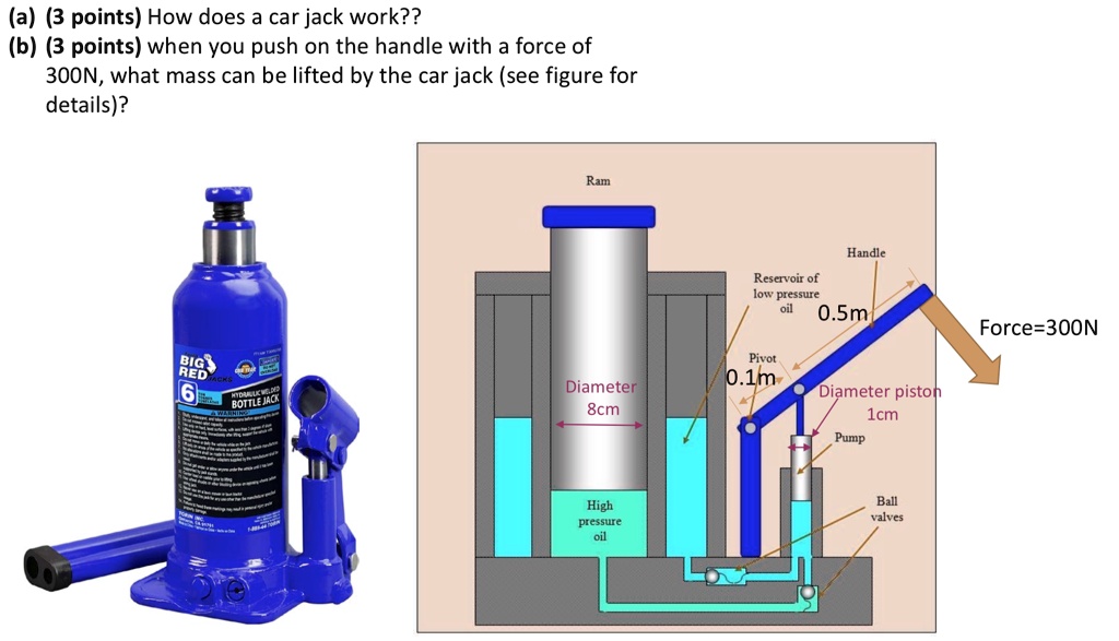SOLVED: (a) How does a car jack work? (b) When you push on the handle ...