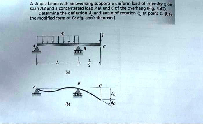 A simple beam with an overhang supports a uniform load of intensity q ...