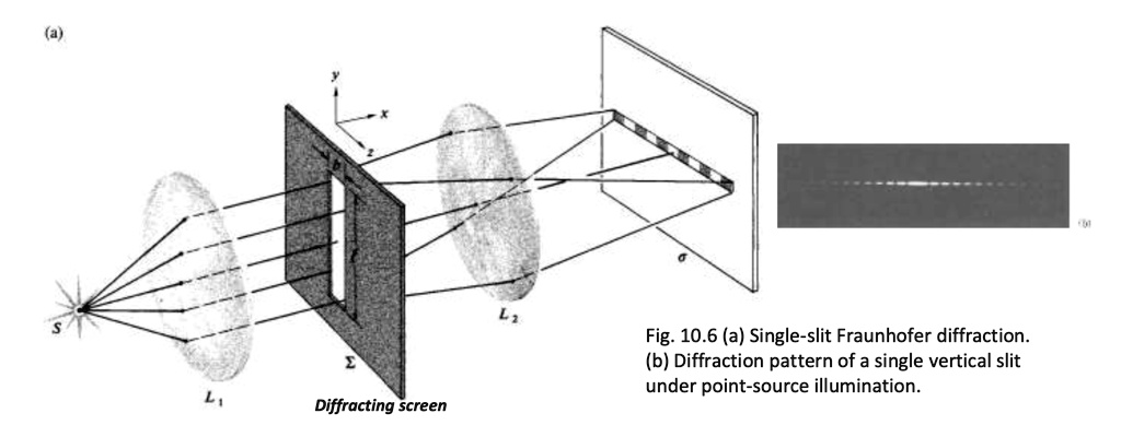 (a) ? L? Diffracting screen L? Fig. 10.6 (a) Single-slit Fraunhofer diffraction. (b) Diffraction ...