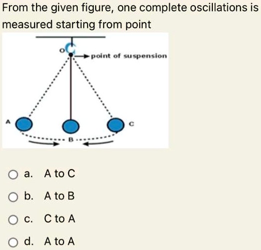 From the given figure, one complete oscillations is measured starting ...