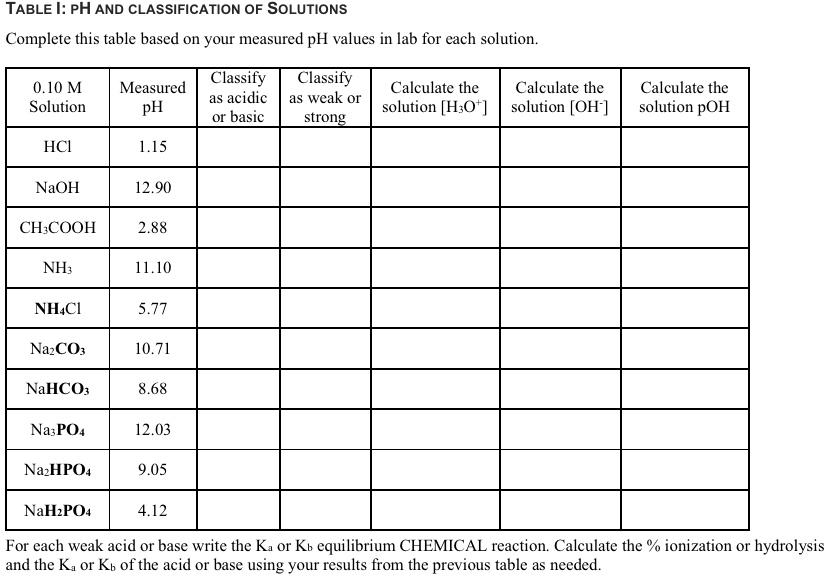 table i ph and classification of solutions complete this table based on your measured ph values ...