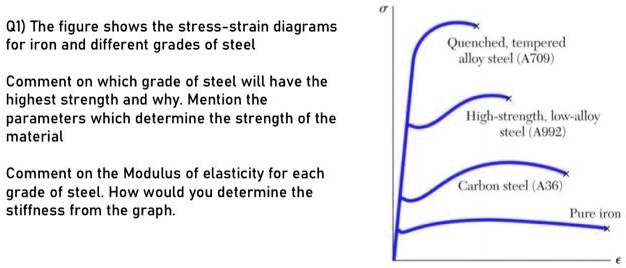 q1 the figure shows the stress strain diagrams for iron and different ...
