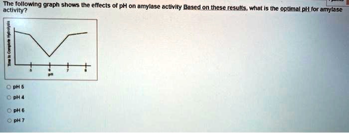 SOLVED: The following graph shows the effects of pH on amylase activity ...