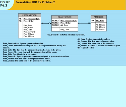 Using The Descriptions Of The Attributes Given In The Figure Convert The Erd Shown In Figure P6