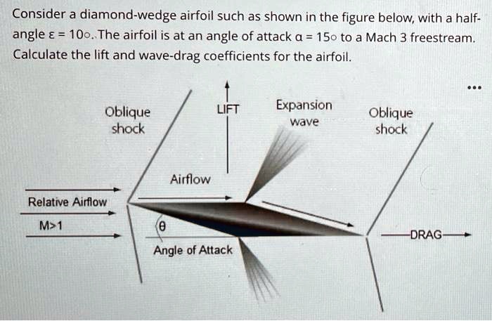 Consider a diamond-wedge airfoil such as shown in the figure below, with a half-angle ε = 10^∘ ...