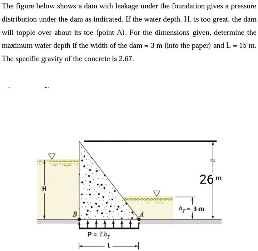 The figure below shows a dam with leakage under the foundation gives a ...